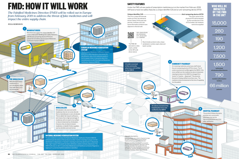 What is FMD (Falsified Medicines Directive) in pharmaceuticals Packing ...