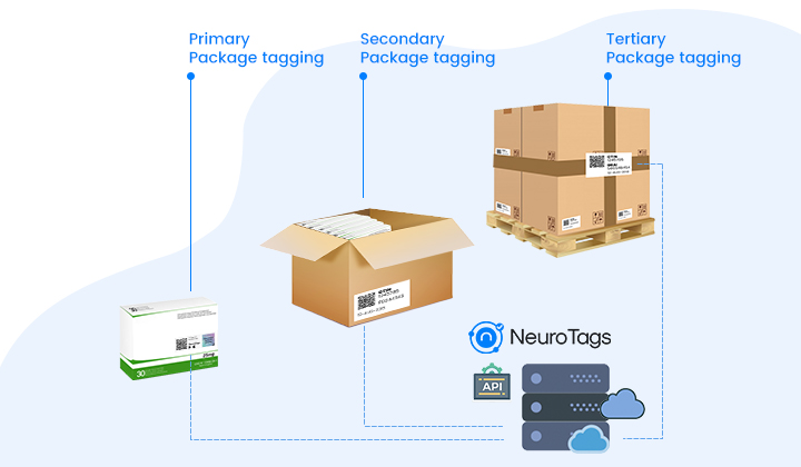 Importance of Track and Trace system for pharmaceutical and other ...