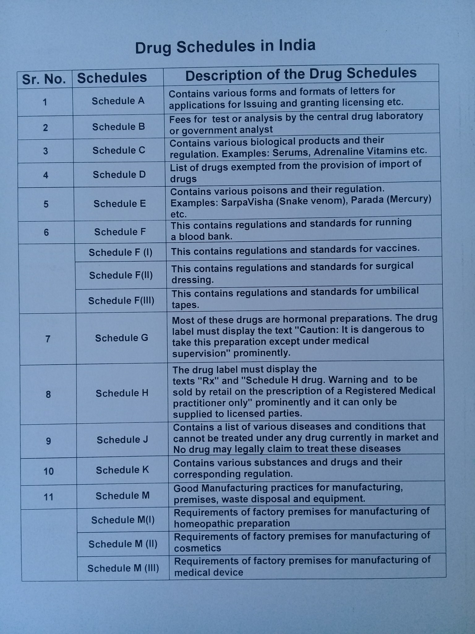Drug Schedules in India as Per Drugs and Cosmetics Rules, 1945 ...