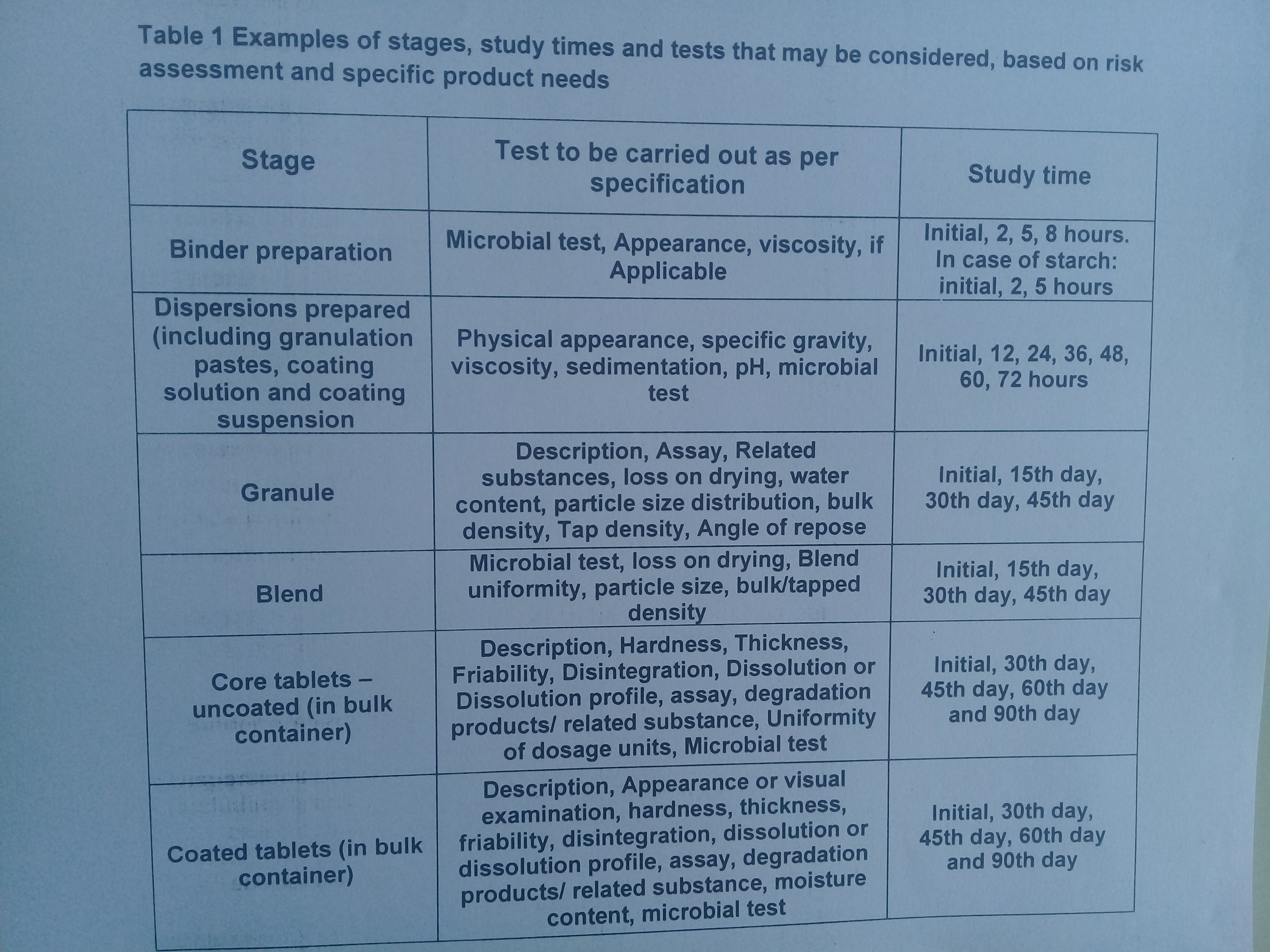 Hold Time Study in Pharmaceutical Manufacturing – Pharmaceutical Updates