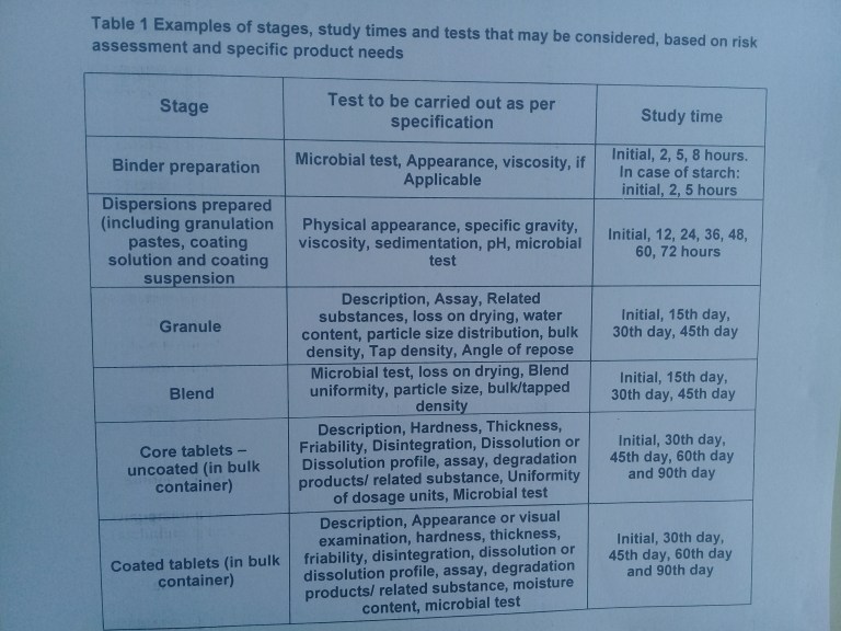 Hold Time Study in Pharmaceutical Manufacturing – Pharmaceutical Updates