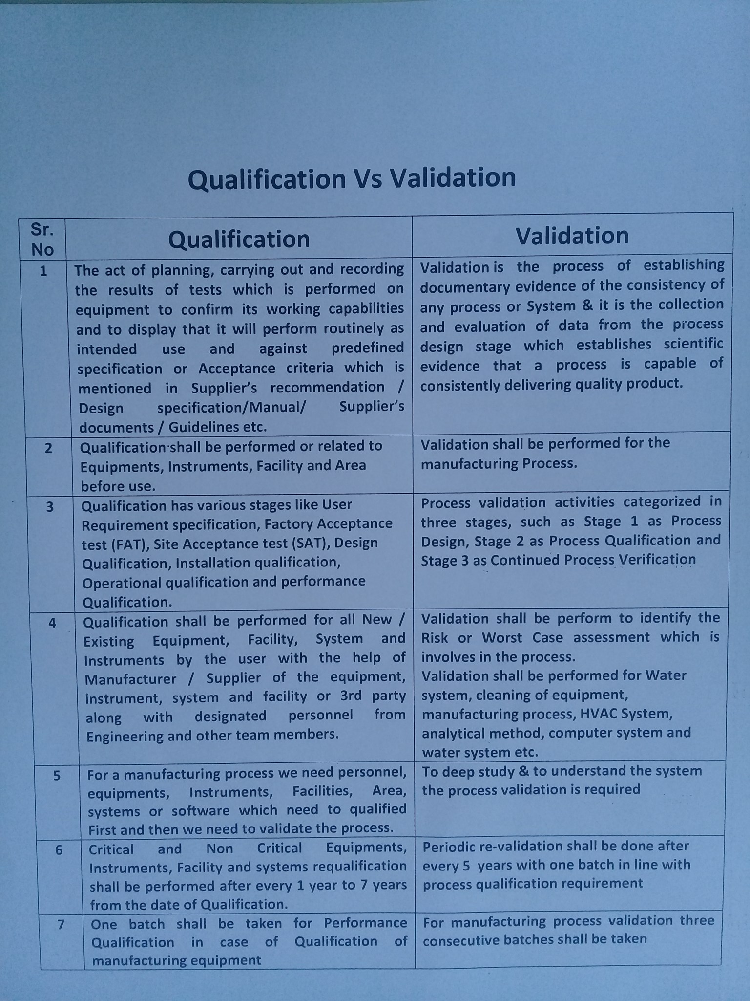 Qualification Vs Validation – Pharmaceutical Updates
