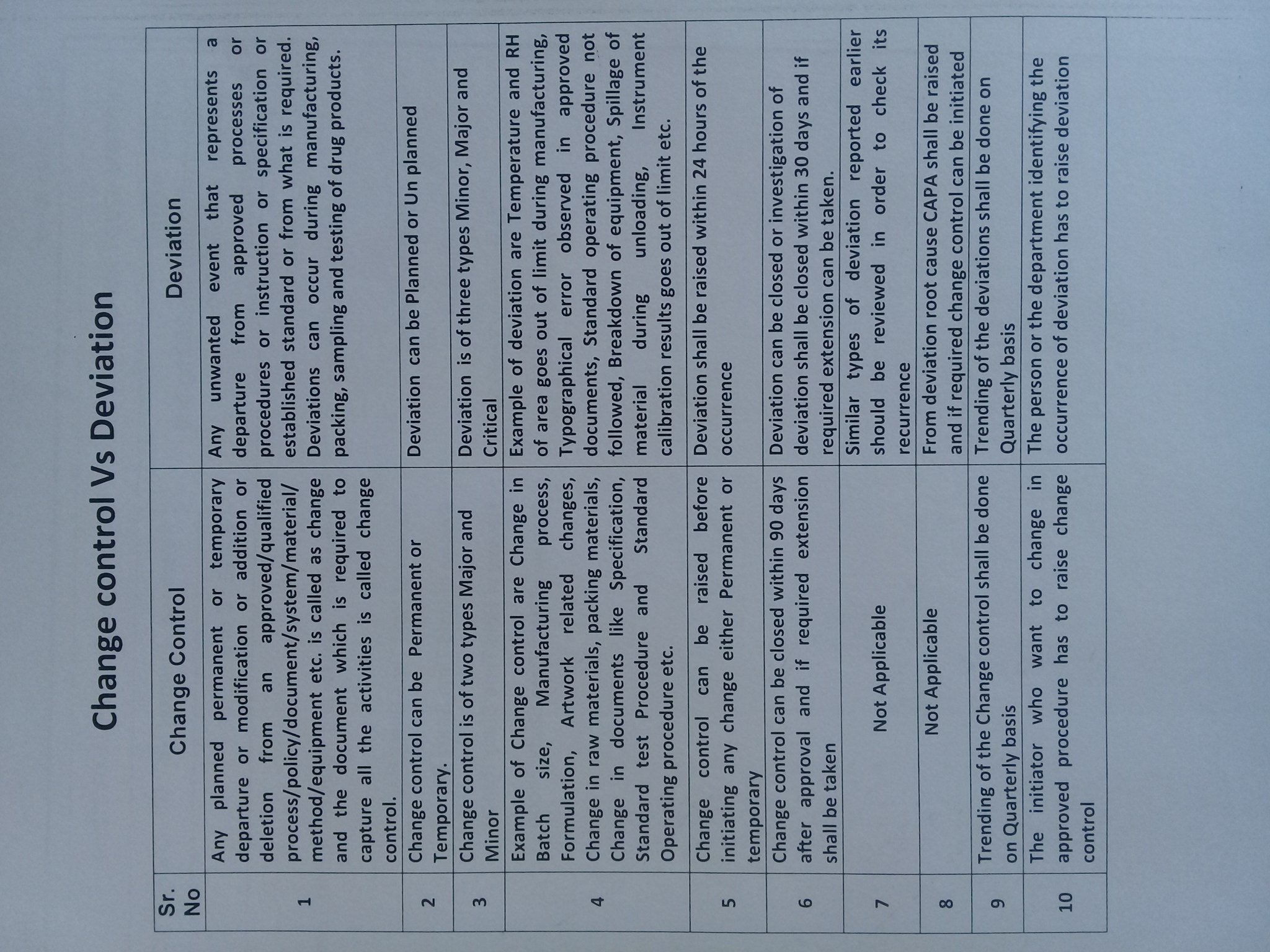 Change Control Vs Deviation – Pharmaceutical Updates