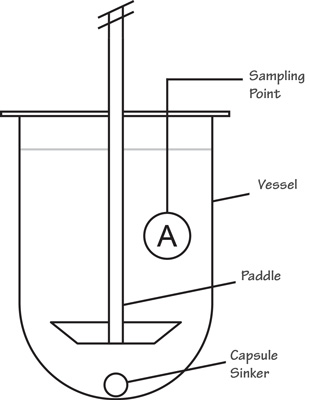 Dissolution Test Procedure – Pharmaceutical Updates