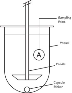 Dissolution Test Procedure – Pharmaceutical Updates