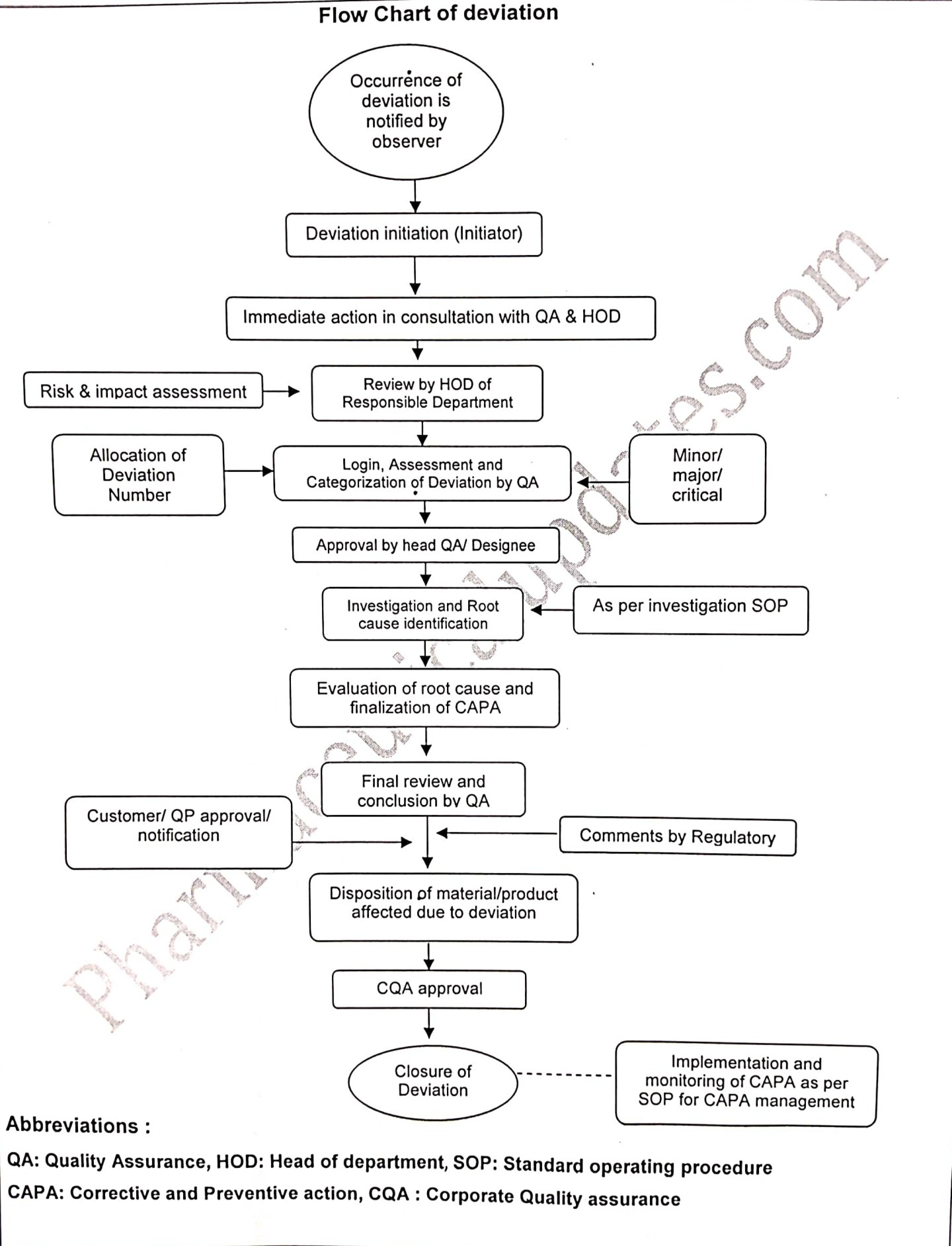 Flow chart of deviation in Pharmaceutical – Pharmaceutical Updates