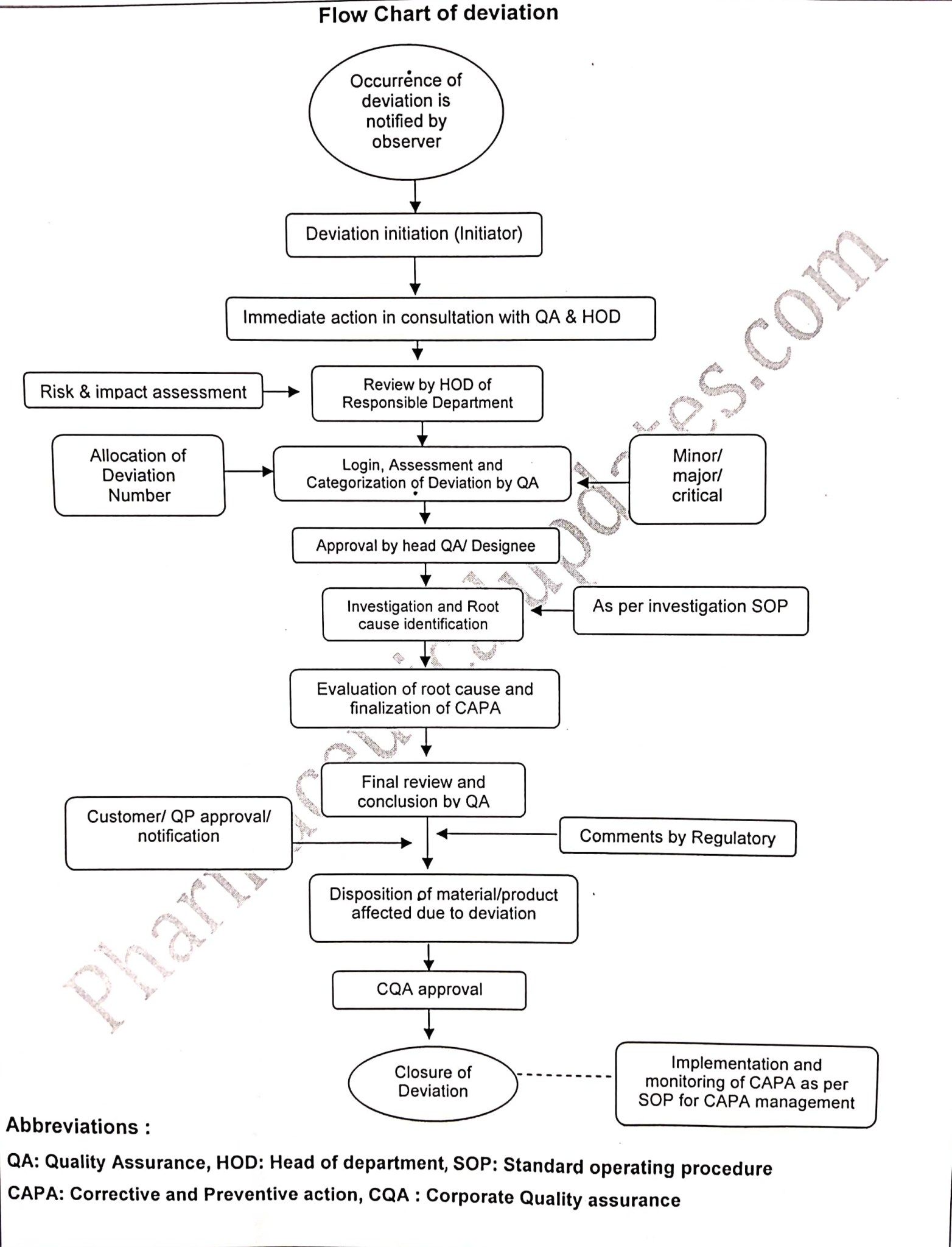 Flow chart of deviation in Pharmaceutical – Pharmaceutical Updates
