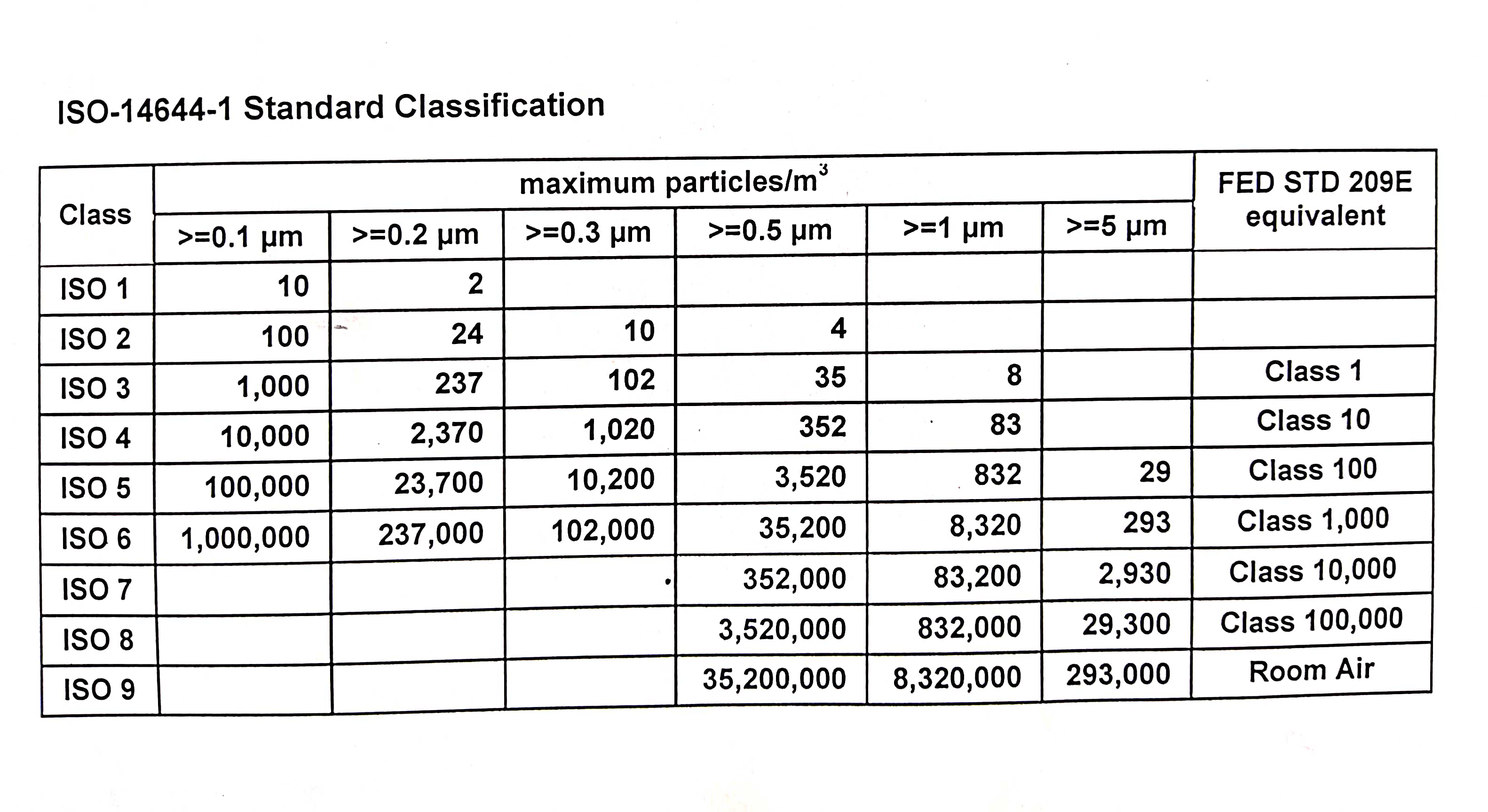 ISO 14644 Clean Room Classification – Pharmaceutical Updates