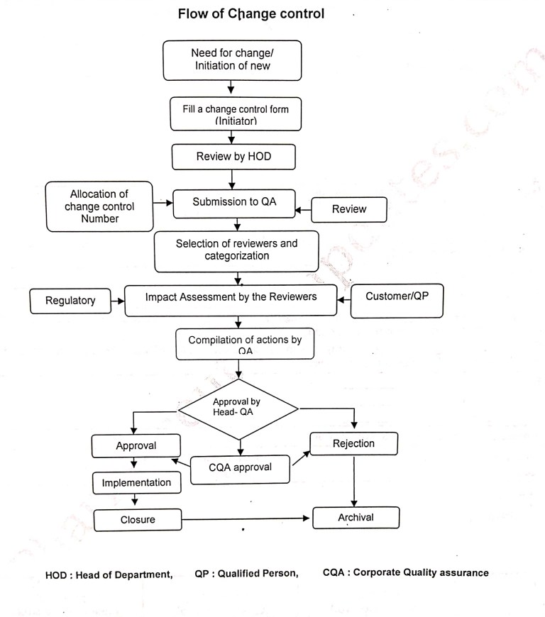 Flow chart of Change Control – Pharmaceutical Updates