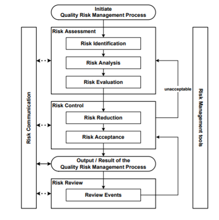 Quality Risk Management ICH Q9 – Pharmaceutical Updates