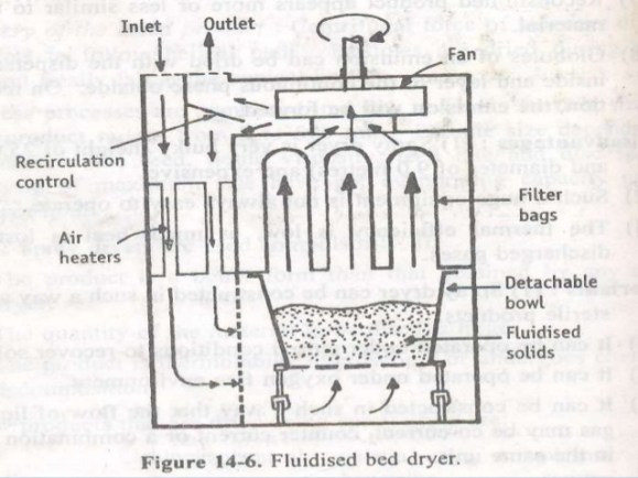 Principle and working of Fluidized Bed Dryer (FBD) – Pharmaceutical Updates