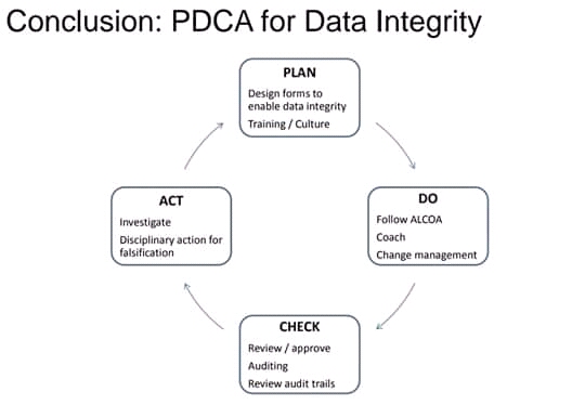 Principle of Data Integrity – Pharmaceutical Updates