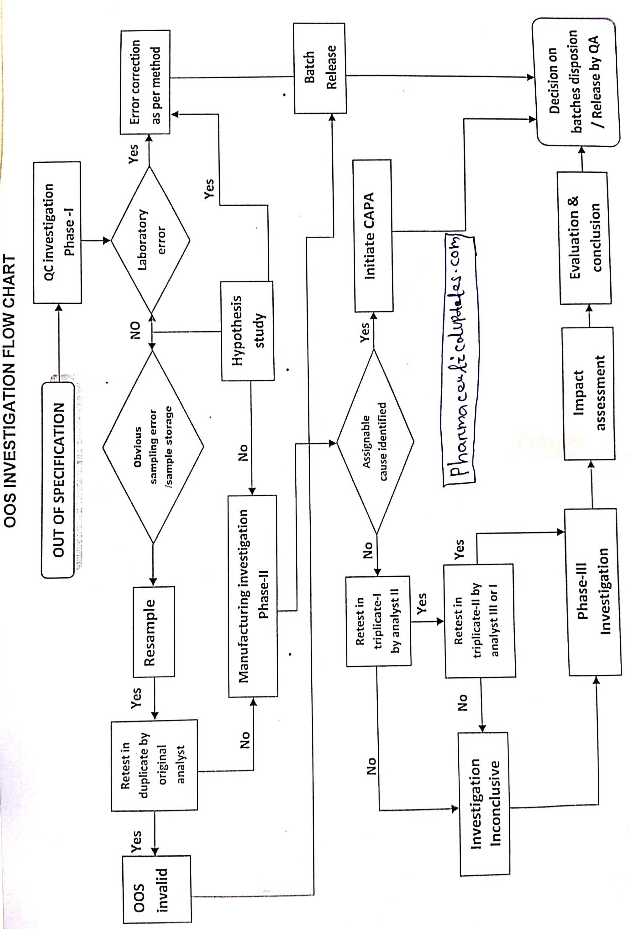 SOP for Out of Specification (OOS) – Pharmaceutical Updates