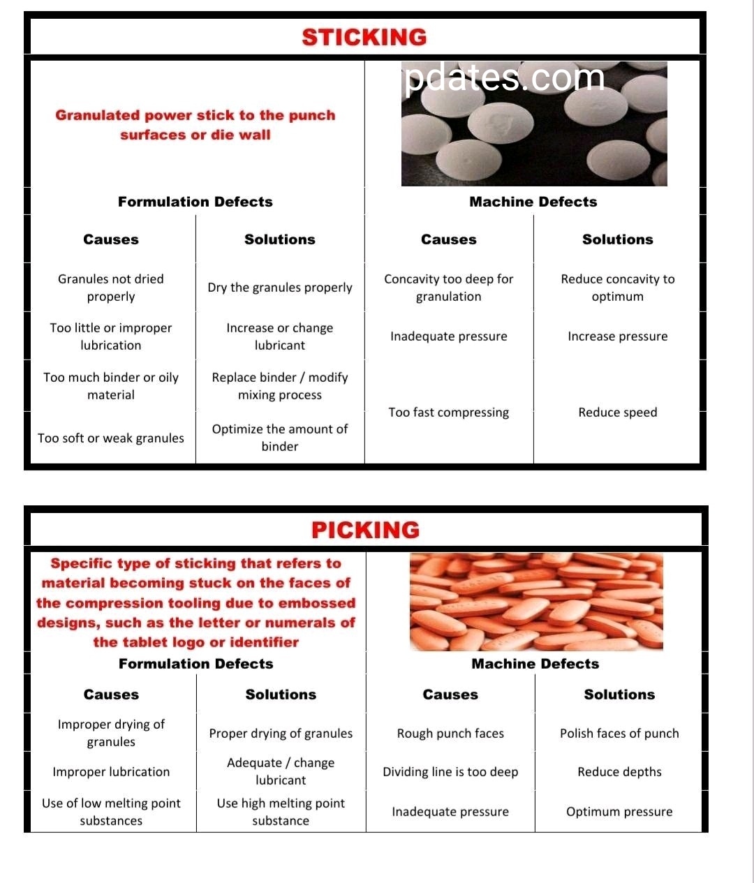 Causes and Solutions of defects in Tablet Manufacturing ...
