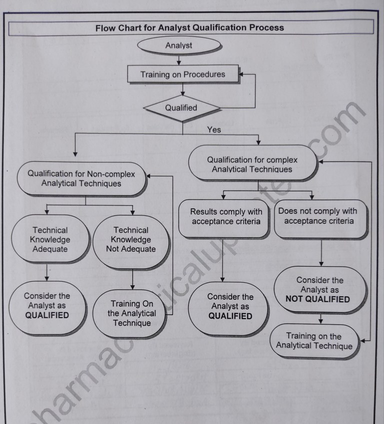 Analyst Qualification Flowchart – Pharmaceutical Updates