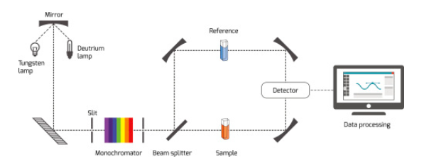 Ultra Violet Visible spectroscopy Principles – Pharmaceutical Updates