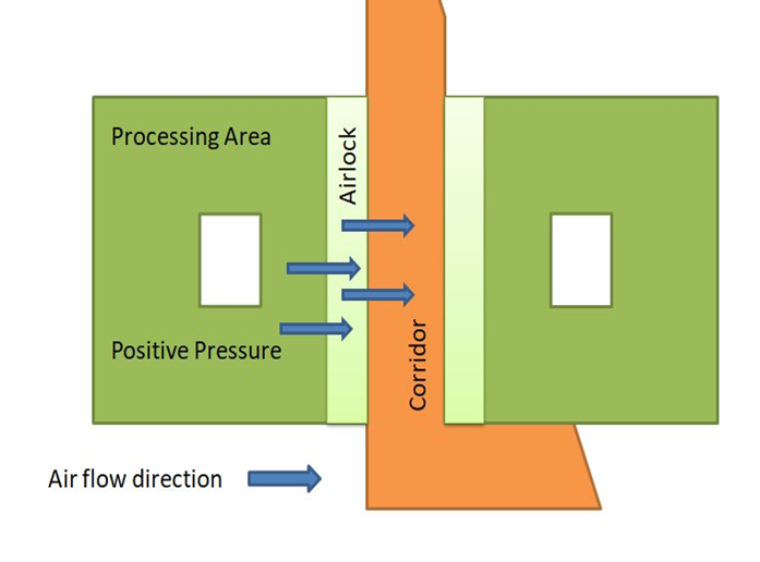 Importance of Differential Pressure in Pharmaceutical – Pharmaceutical ...