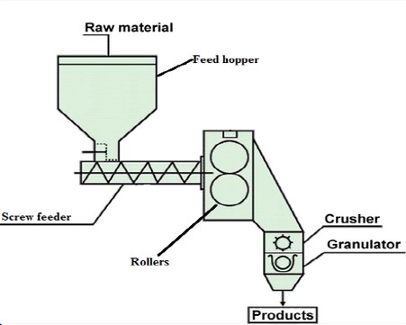 The Working Principle of Pharmaceutical Roller Compactor ...