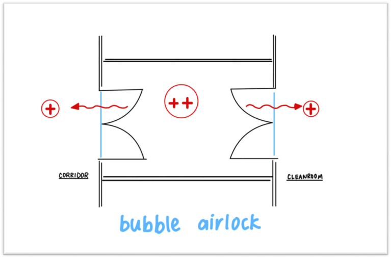 Types of Airlocks in Pharmaceutical Manufacturing Plants ...