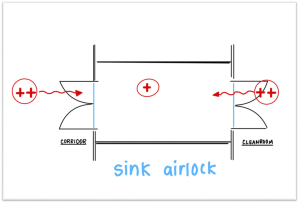 Types of Airlocks in Pharmaceutical Manufacturing Plants ...