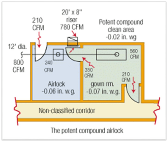 Types of Airlocks in Pharmaceutical Manufacturing Plants ...