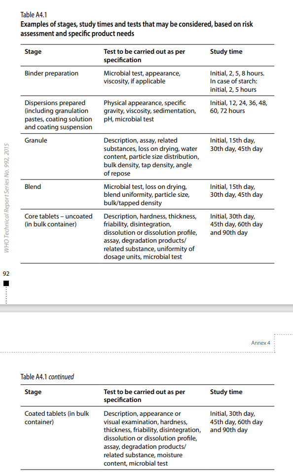 Hold Time Study Stages along with Test and Study Time – Pharmaceutical ...