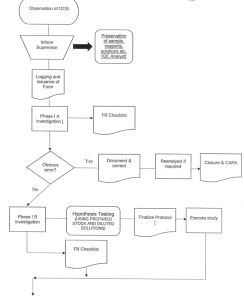 Out of Specification (OOS) Investigation Flow Chart – Pharmaceutical ...