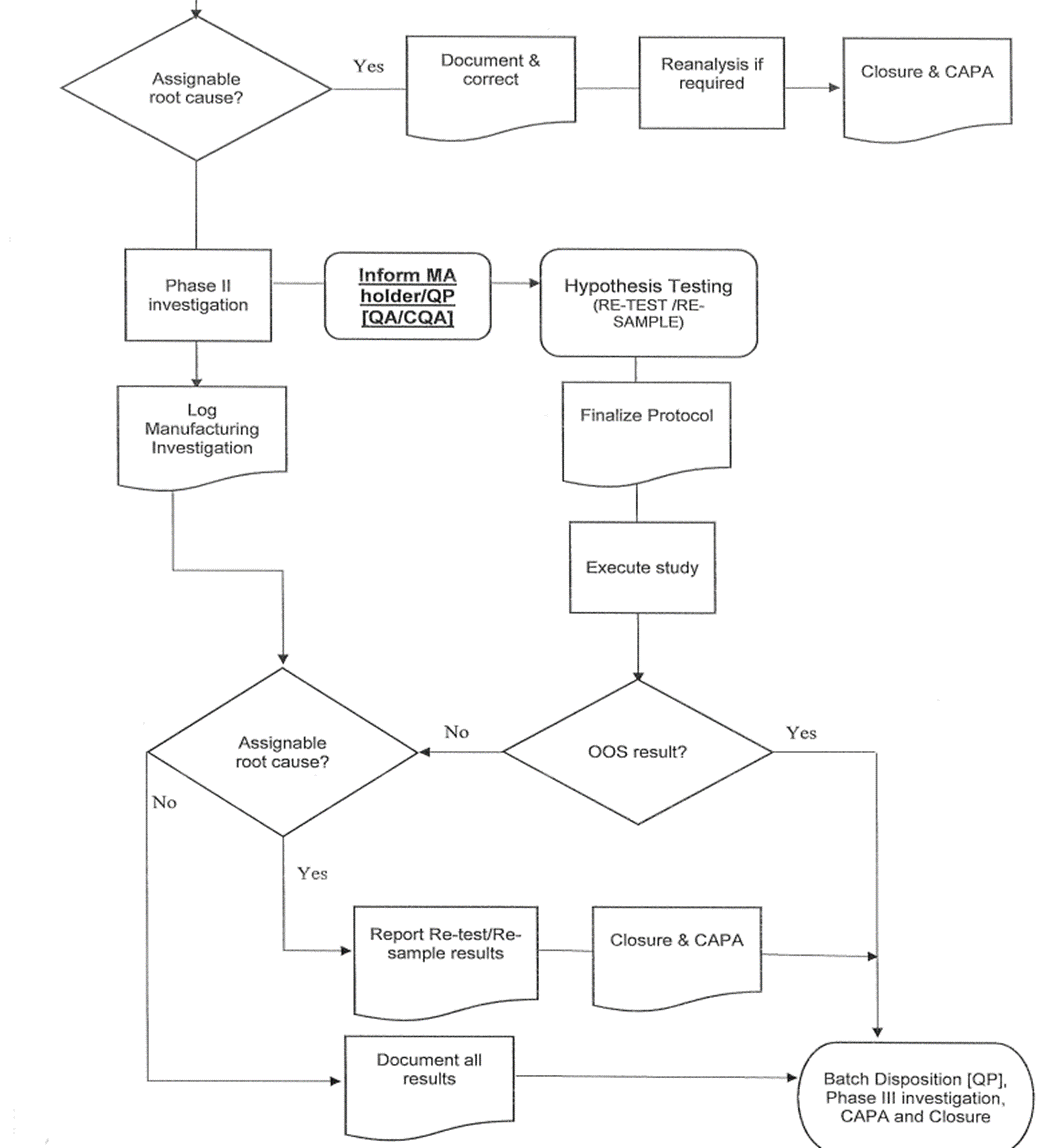Out of Specification (OOS) Investigation Flow Chart – Pharmaceutical ...