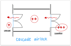 Types of Airlocks in Pharmaceutical Manufacturing Plants ...