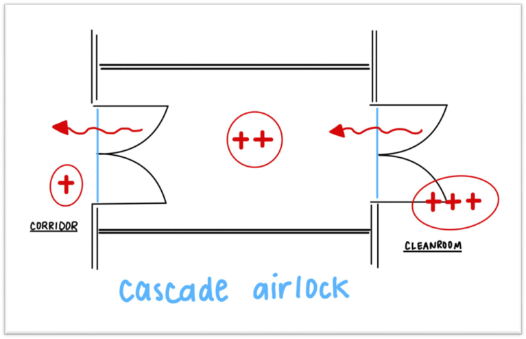 Types of Airlocks in Pharmaceutical Manufacturing Plants ...
