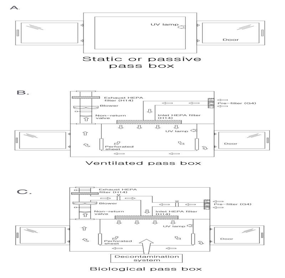 Importance of Pass Box in Pharmaceutical industry – Pharmaceutical Updates