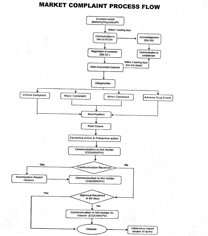 Market Compliant Process Flow – Pharmaceutical Updates
