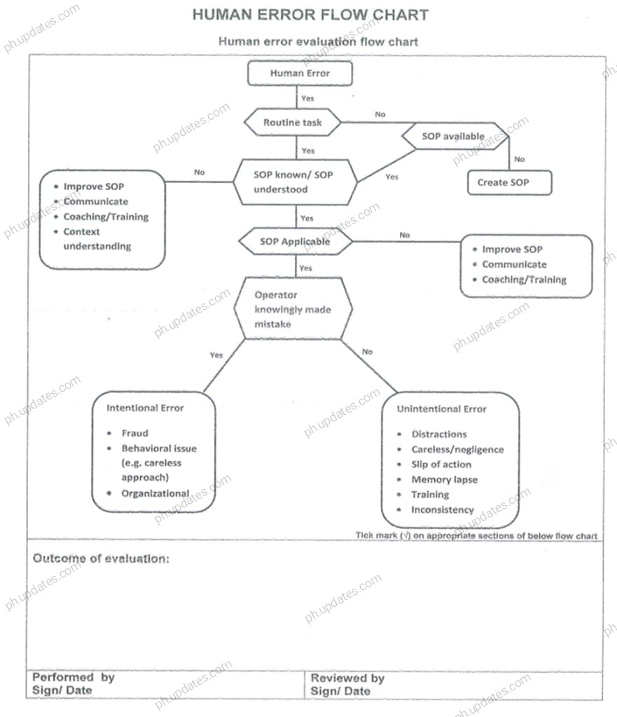 Human Error Evaluation Flow Chart – Pharmaceutical Updates