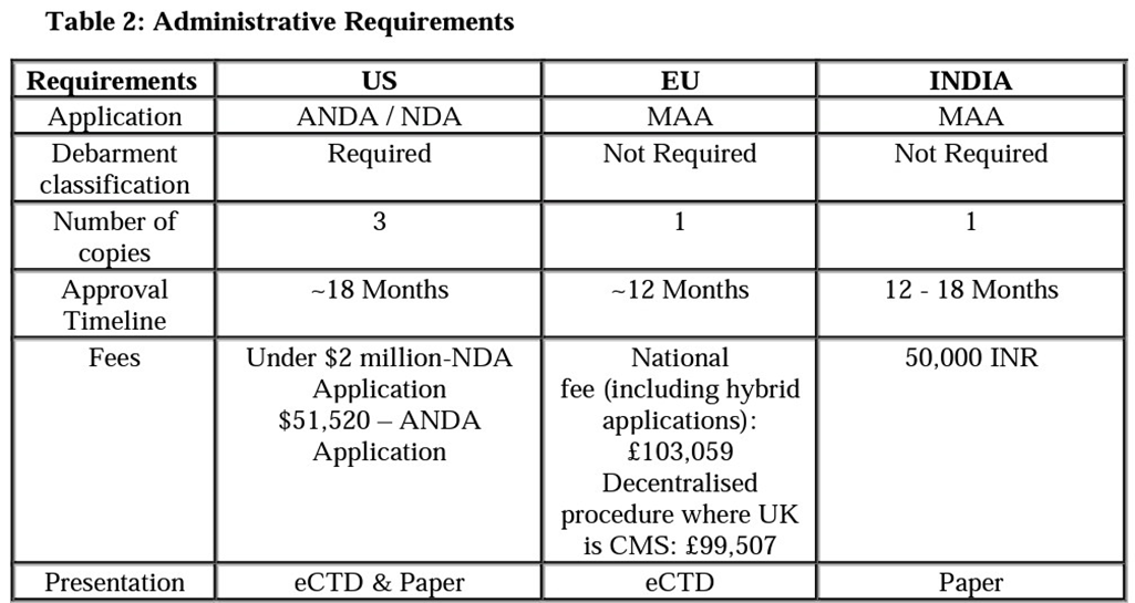 Drug Approval Process/Requirements for US, Europe and India ...