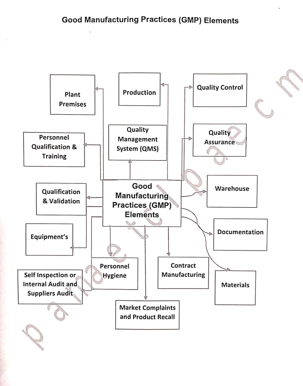 Good Manufacturing Practices (GMP) Elements – Pharmaceutical Updates