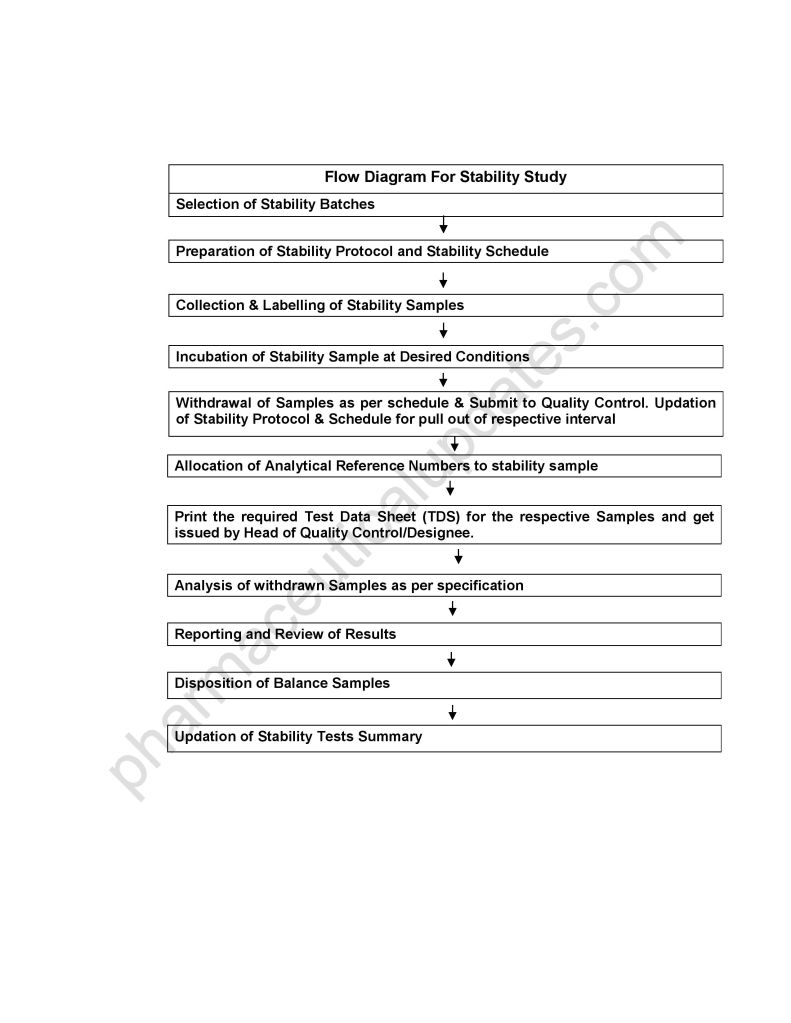 Stability Study Flow Diagram – Pharmaceutical Updates
